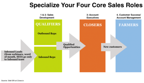 Effective Sales Organization Structures - Fahrenheit Advisor