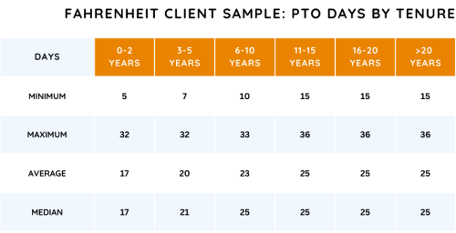 How PTO Affects Recruitment and Retention - Part 1 of 2 - Fa